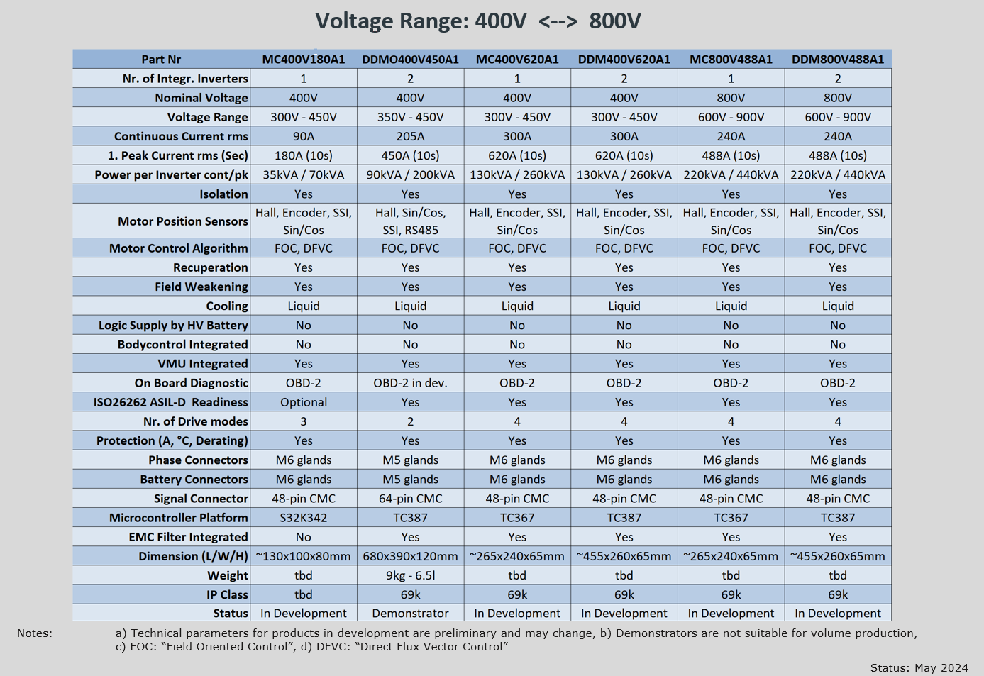 Overview – Ideas & Motion