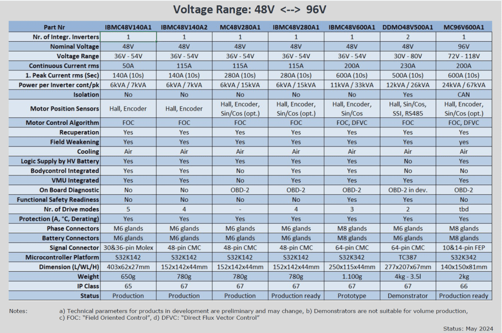 Overview – Ideas & Motion