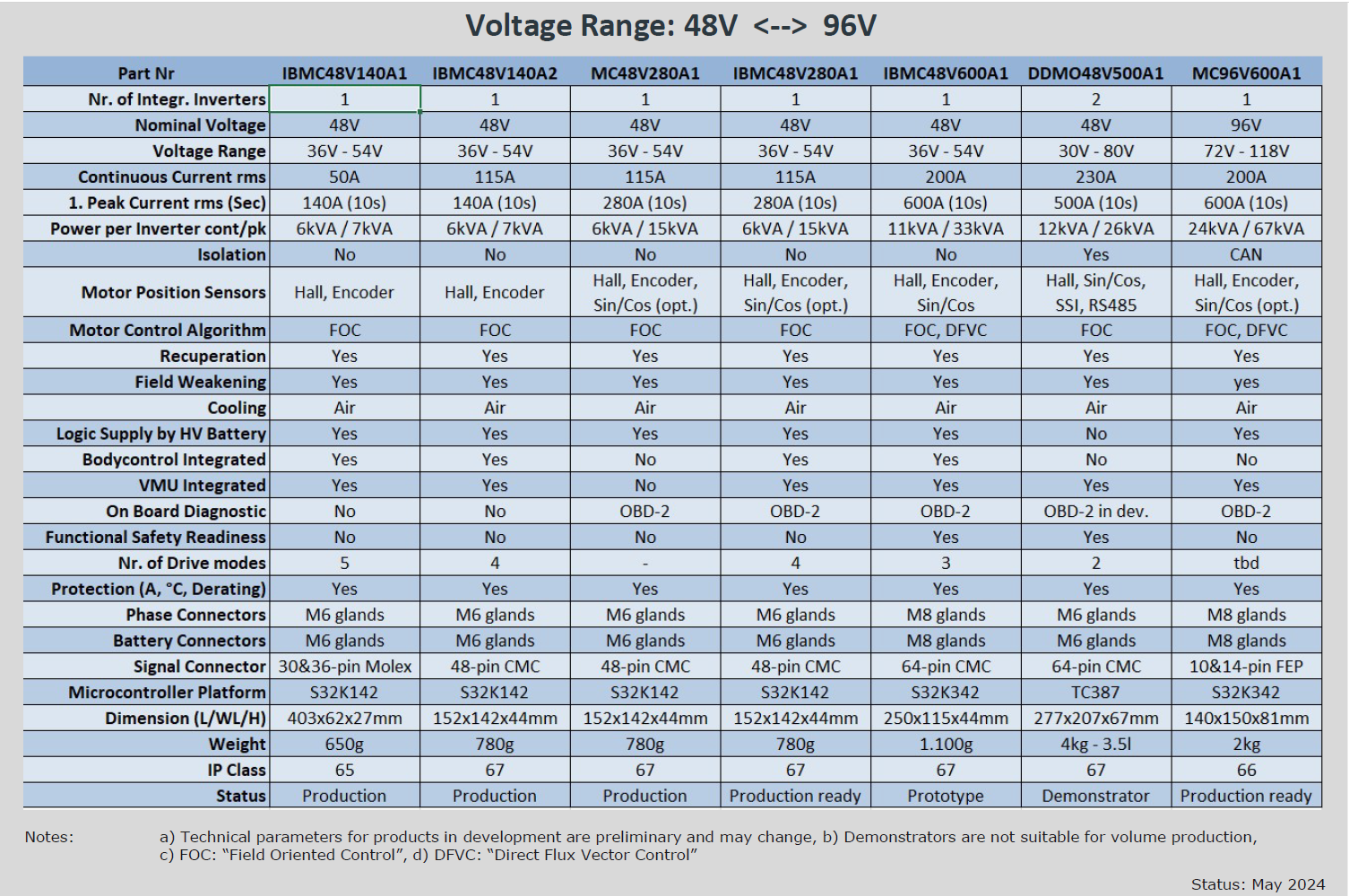 Overview – Ideas & Motion